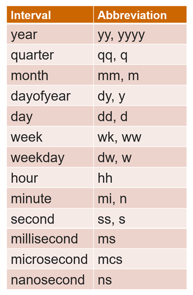 SQL: Don't use abbreviations in T-SQL datetime intervals - The Bit Bucket