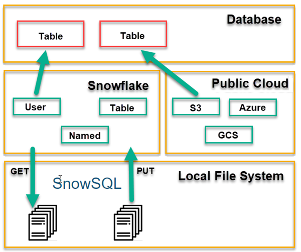 Snowflake for SQL Server Users - Part 11 - GET, PUT and SnowSQL for working with local files ...