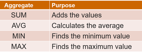 T-SQL 101: 86 Summarizing data with SUM, AVG, MIN, MAX - The Bit Bucket